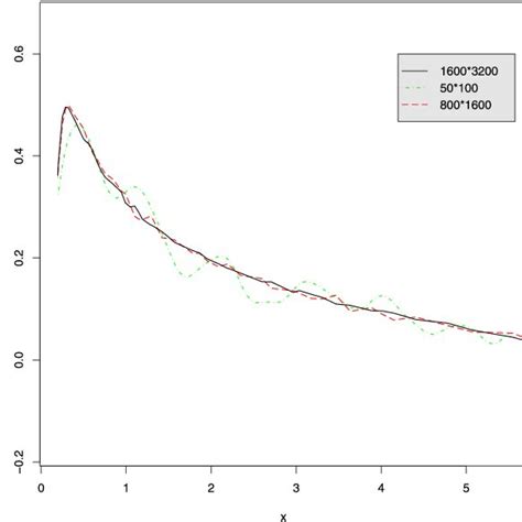 Spectral Density Curves For Sample Covariance Matrices N −1 Xij Download Scientific Diagram
