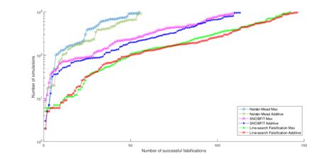 A Cactus Plot Showing The Performance Of Each Combination Of Semantics