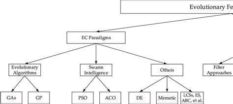 Evolutionary Computation Semantic Scholar