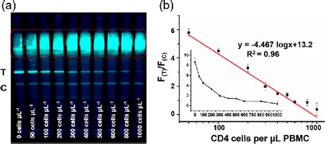 Ics Performance Counting Cd4 Cells In Pbmc Samples Photograph Of Cd4 Download Scientific