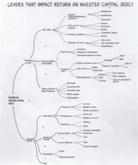 Technique Logic Or Issue Trees See Fan Concept