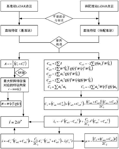 Non Initial Value Solving Method For Three Dimensional Spatial Similarity Transformation Model