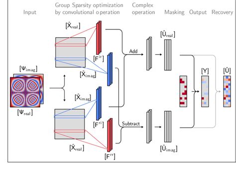 Figure 1 From Group Sparsity Aware Convolutional Neural Network For Continuous Missing Data