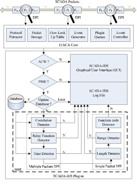 Pdf Multiattribute Scada Specific Intrusion Detection System For