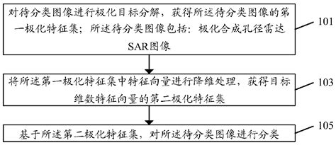 polarized sar image classification method and device and storage medium
