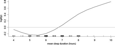 Plot Of Nonparametric Smoothing From Generalized Additive Model Of