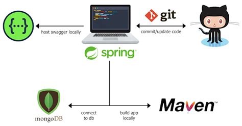Create Spring Boot Rest Api Spring Boot Mvc By Telmoudy05h Fiverr