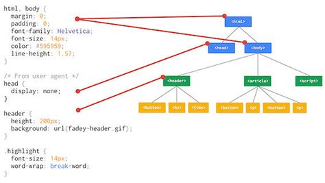 How To Write Better CSS With Performance In Mind Hongkiat