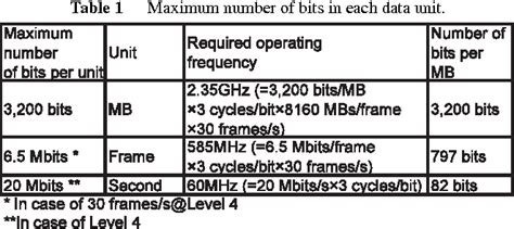 Table 1 From Dynamic Voltage Scaling In Elastic Pipeline Semantic Scholar