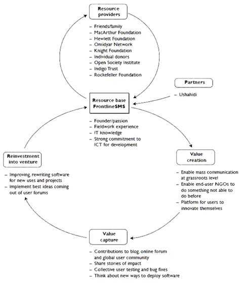Value Generation Model Applied To Frontlinesms Download Scientific