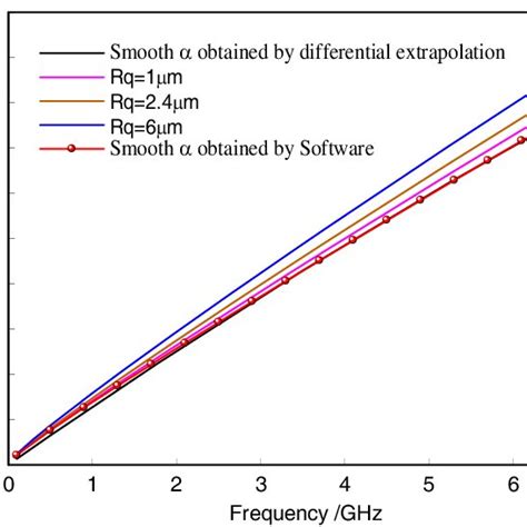 Comparison Between Simulated And Measured S Parameters Download