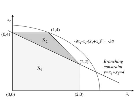 2 Illustrative Example Of The Branch And Bound Algorithm Download Scientific Diagram