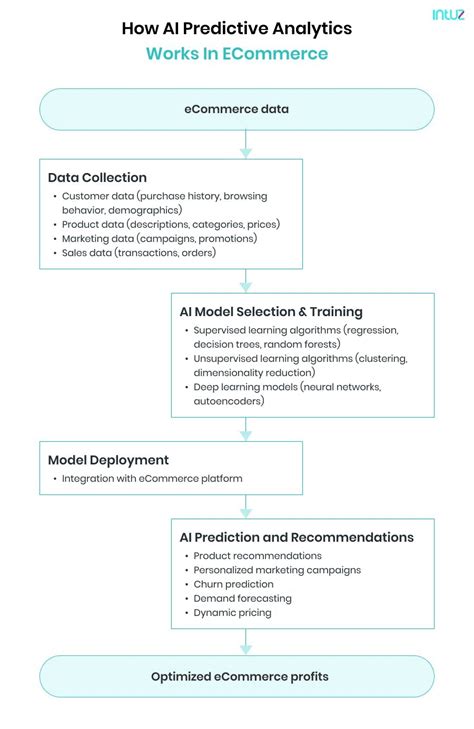 How Does Ai Predictive Analytics Drive Higher Ecommerce Profits