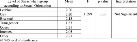 Significant Difference On The Level Of Stress When Grouped According To Download Scientific