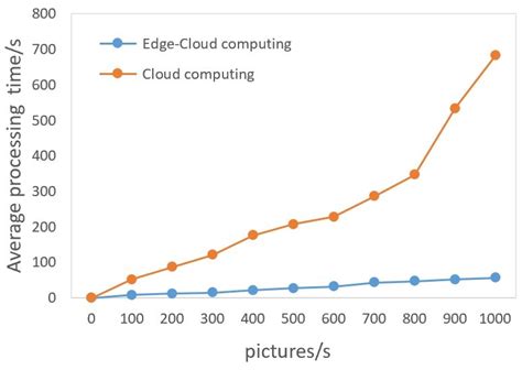 A Light Vehicle License Plate Recognition System Based On Hybrid Edge Cloud Computing