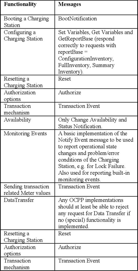 Table 3 From Implementation Of OCPP Protocol For Electric Vehicle Applications Semantic Scholar