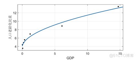 人口预测logistic模型代码python 人口预测spss Mob6454cc696f04的技术博客 51cto博客