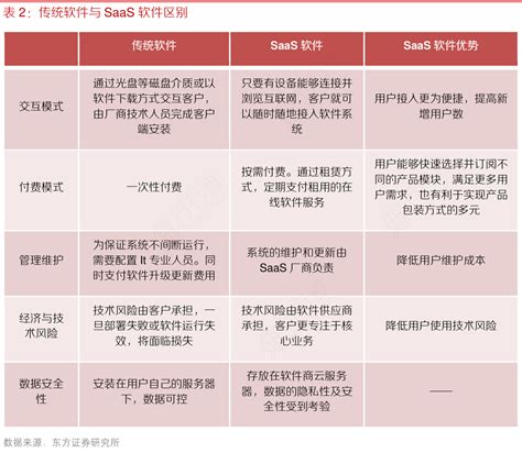 传统软件与saas软件区别 行行查 行业研究数据库