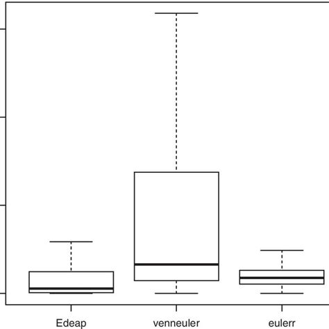 Boxplot For Area Difference On Gene Ontology Dataset Download