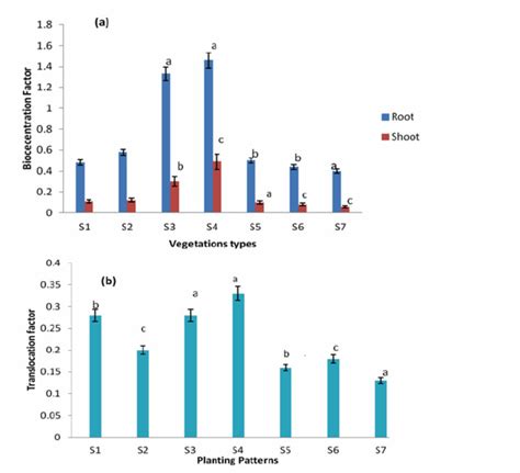 Bioconcentration Factor Bcf A And Translocation Factor Tf B For Download Scientific