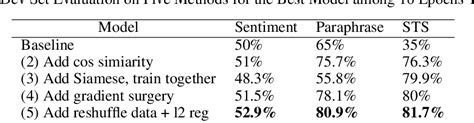 Table 1 From Fine Tuning Multi Downstream Tasks Based On Bert With