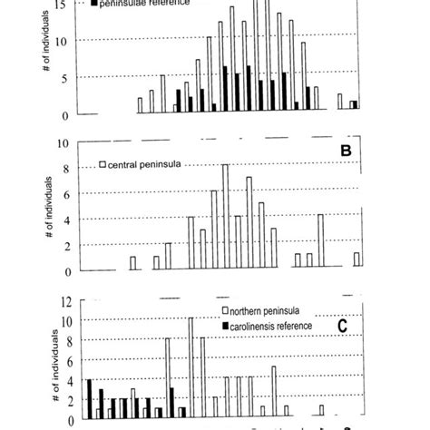 A Frequency Distribution Of Discriminant Scores Of The Reference Download Scientific Diagram