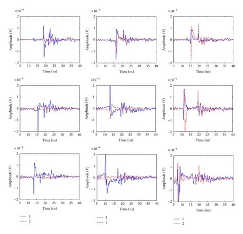 Received Signal For The Two Antenna Directions At Nine Different Target Download Scientific