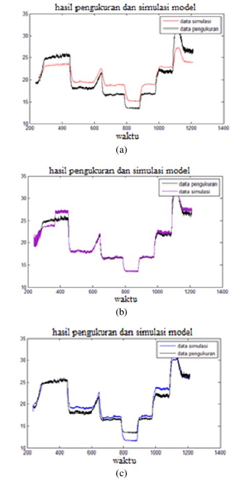 Gambar 9 Hasil Pengukuran Dan Simulasi A Model Arx B Model Arx