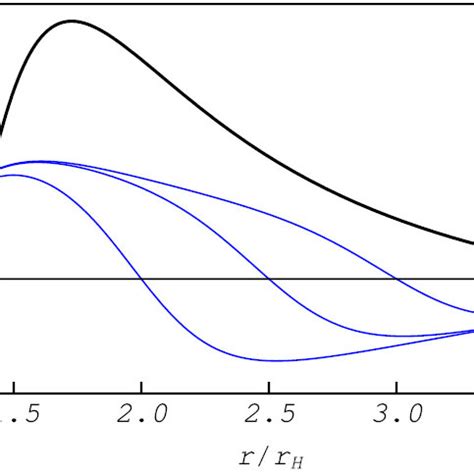 The effective potential V of the ℓ vector perturbation in the Download Scientific Diagram