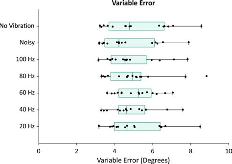 Variable Error For All Conditions Centre Line In Box Plot Indicates