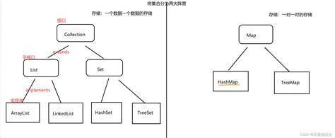 Java集合简单框架图java 基础框架图 Csdn Csdn博客