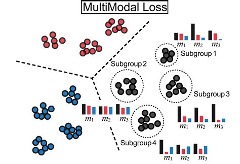 GitHub DMCB GIST MultiModalLoss Deep Metric Loss For Multimodal Learning