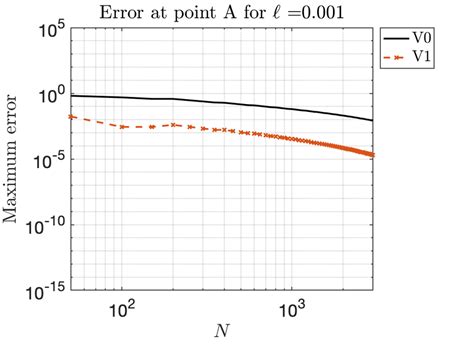 helmholtz 2d log log plots of the errors with respect to n made in