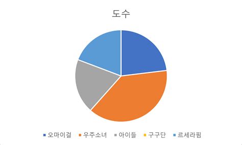 질적 데이터의 막대 그래프