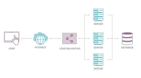 Reduce Latency With Load Balancing Blog