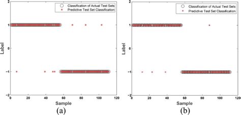 Different Svm Classification Recognition Results A An Svm Classifier