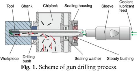 Figure 1 From Modeling Of Chatter Vibrations In Gun Drilling Process