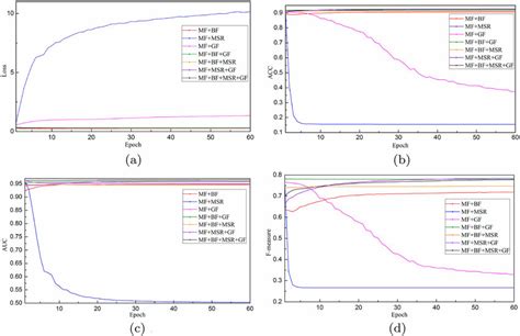 Performance On Validation Set For Different Feature Combinations A Download Scientific