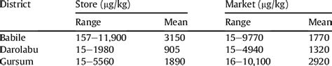 Aflatoxin Concentration In Positive Groundnut Samples N ¼ 93 Out Of