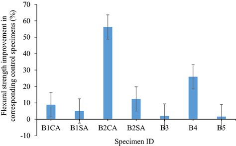Improvement In Flexural Capacity Of Cfrp Strengthened Beam Download