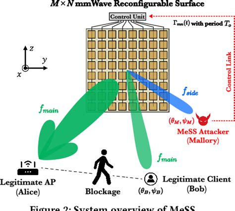 Figure 1 From Wavefront Manipulation Attack Via Programmable Mmwave Metasurfaces From Theory To