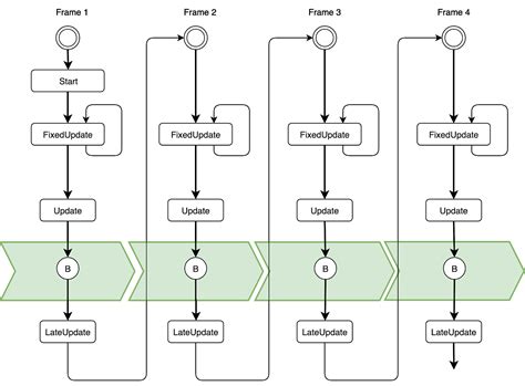 淺談 unity coroutine 的運行方式 從 coroutine、await async 到的 c job… by ken