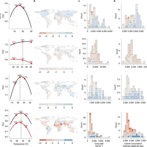 Functional Relationship Between Temperature And Crop Yield Of Download Scientific Diagram