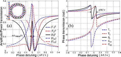 Figure 2 From Electromagnetically Induced Transparency Like Effect In A Two Bus Waveguides