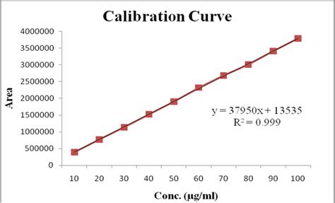 Calibration Curve Of Sbhm As Per The Proposed Rp Hplc Method Download Scientific Diagram