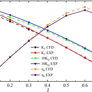 Comparison Of CFD Simulation And Experimental Values Of Metal Propellers Download Scientific