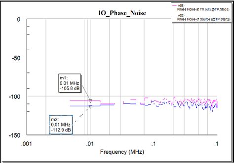 Figure From Computation And Simulation Of Cascaded Phase Noise For An FMCW Transmitter