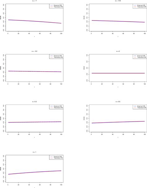 Figure 5 From Extropy Based On Concomitants Of Order Statistics In Farlie Gumbel Morgenstern