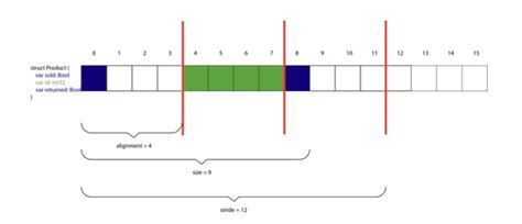 [ios] memory layout how big is it ⚒️ by gitaeklee may 2022 medium