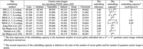 Table 2 From Matrix Coding Based Quantum Image Steganography Algorithm